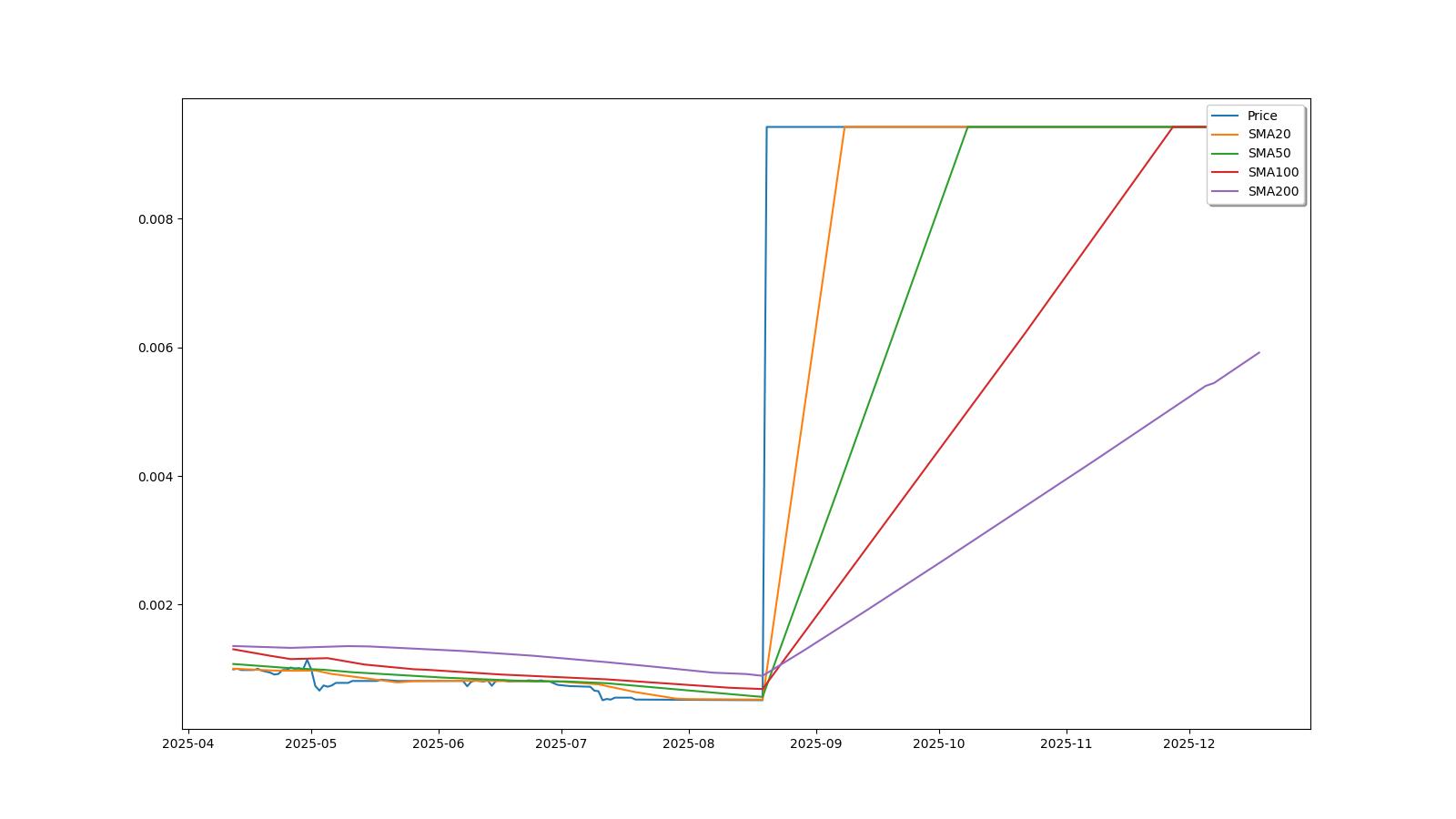 Aion Simple Moving Averages