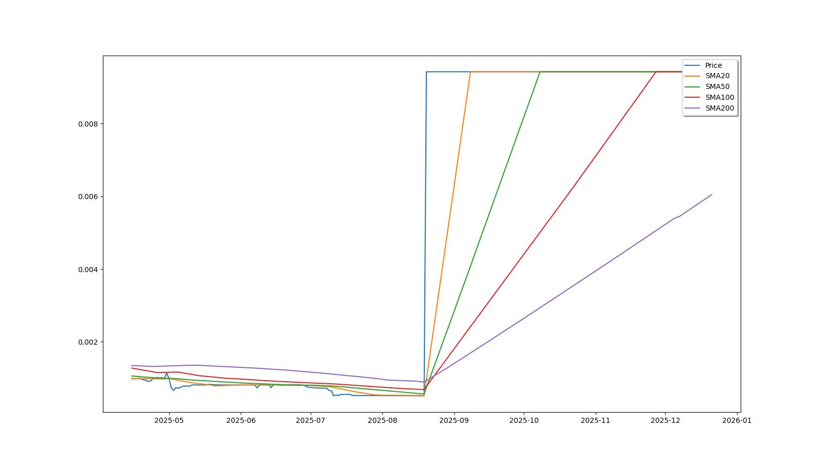Aion Simple Moving Averages
