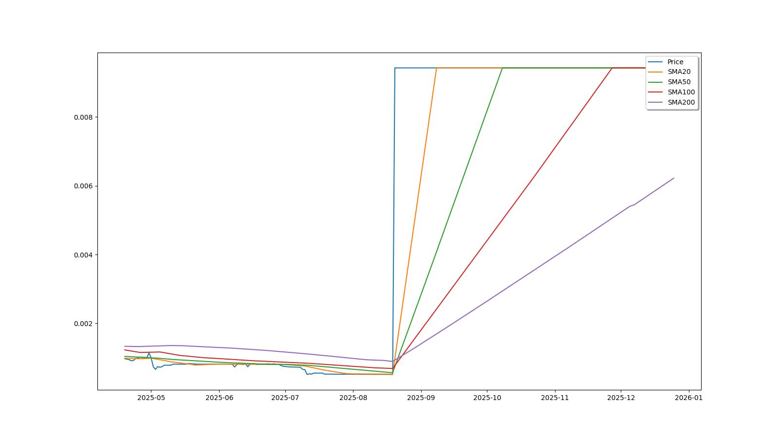 Aion Simple Moving Averages
