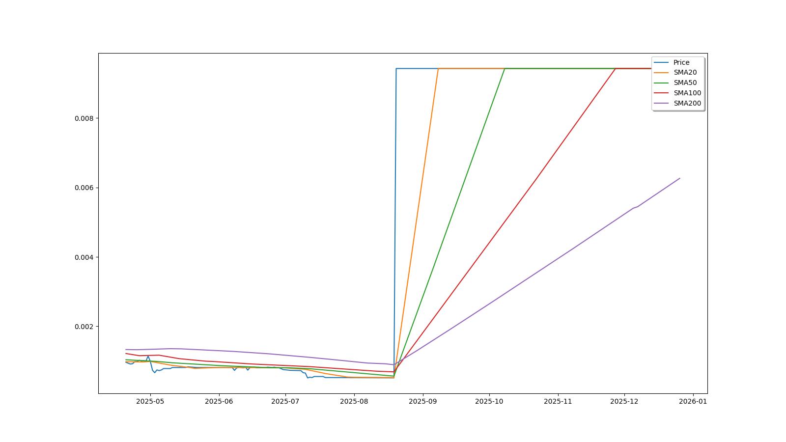 Aion Simple Moving Averages