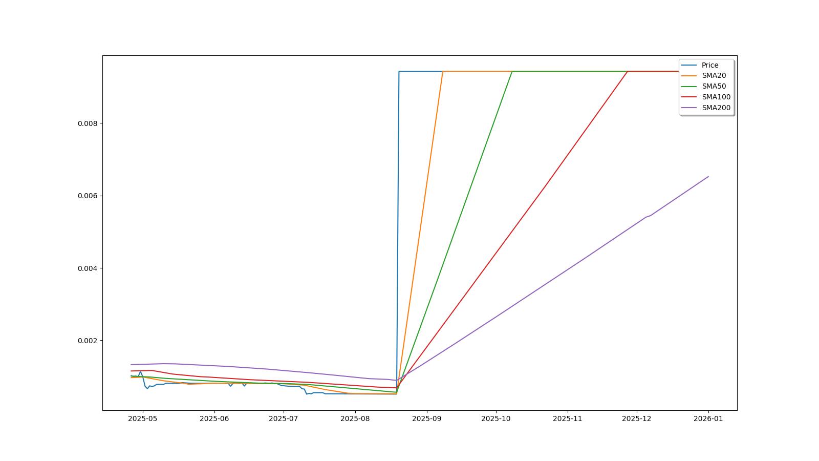 Aion Simple Moving Averages