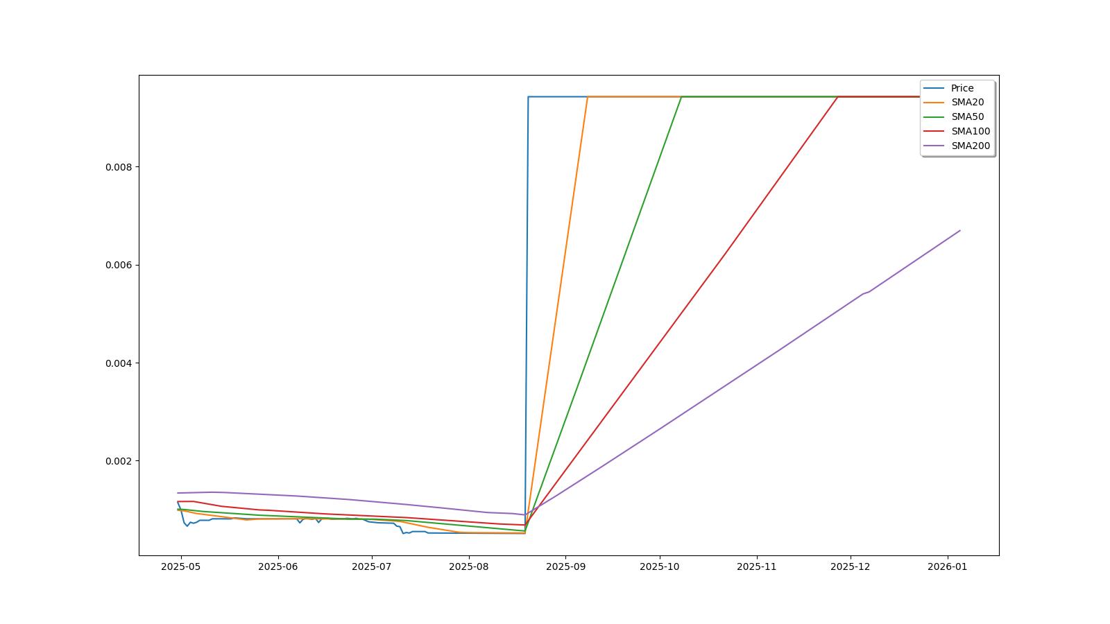 Aion Simple Moving Averages