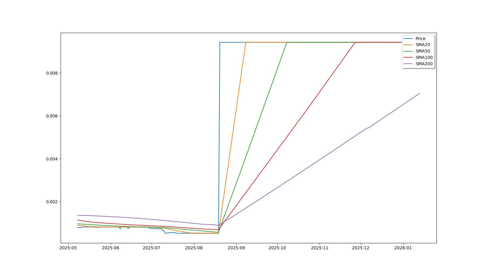 Aion Simple Moving Averages