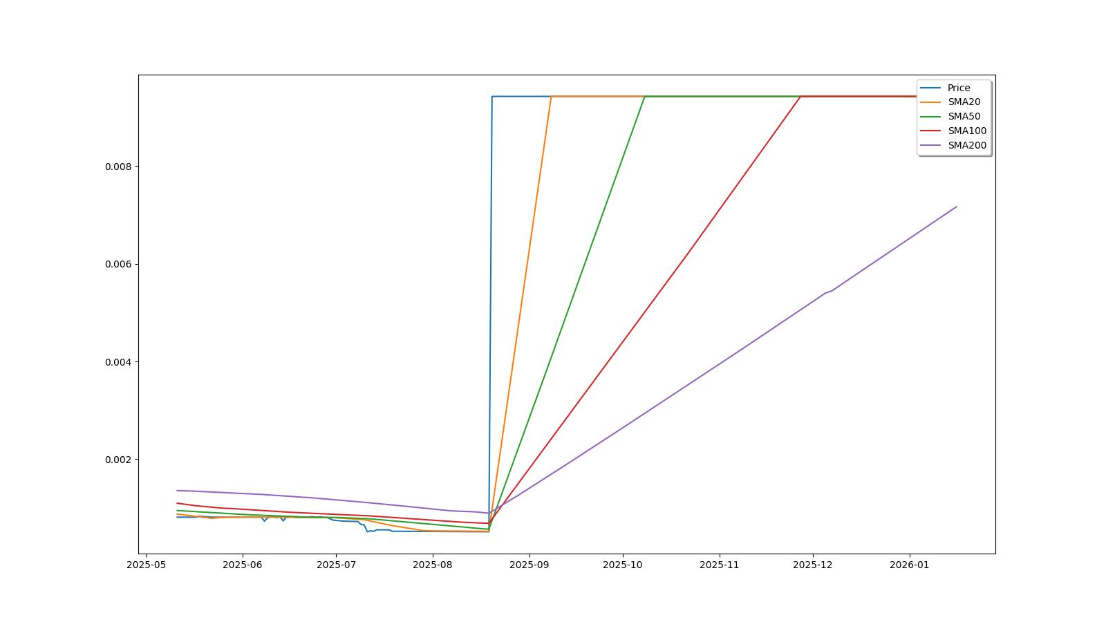 Aion Simple Moving Averages