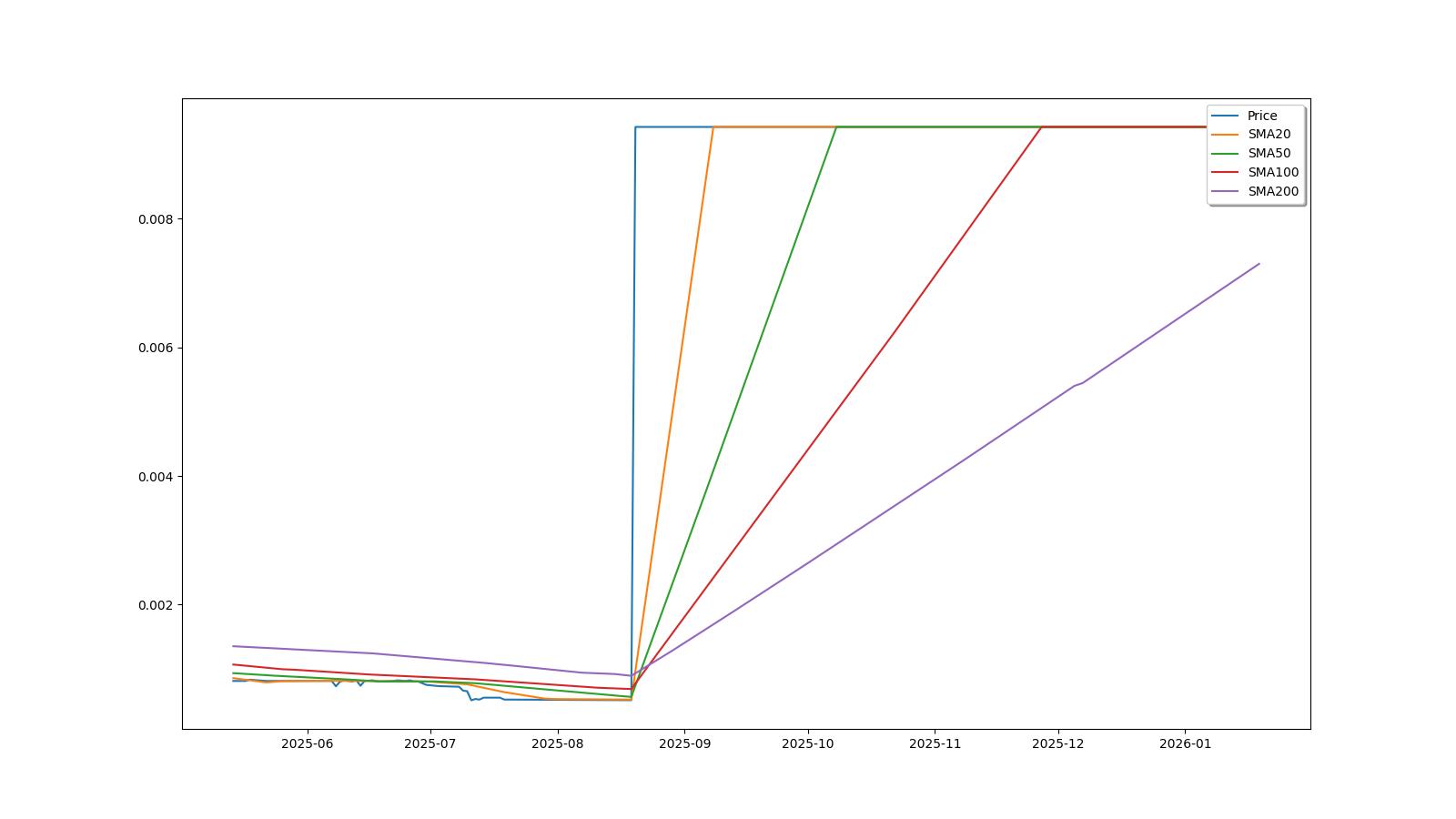 Aion Simple Moving Averages