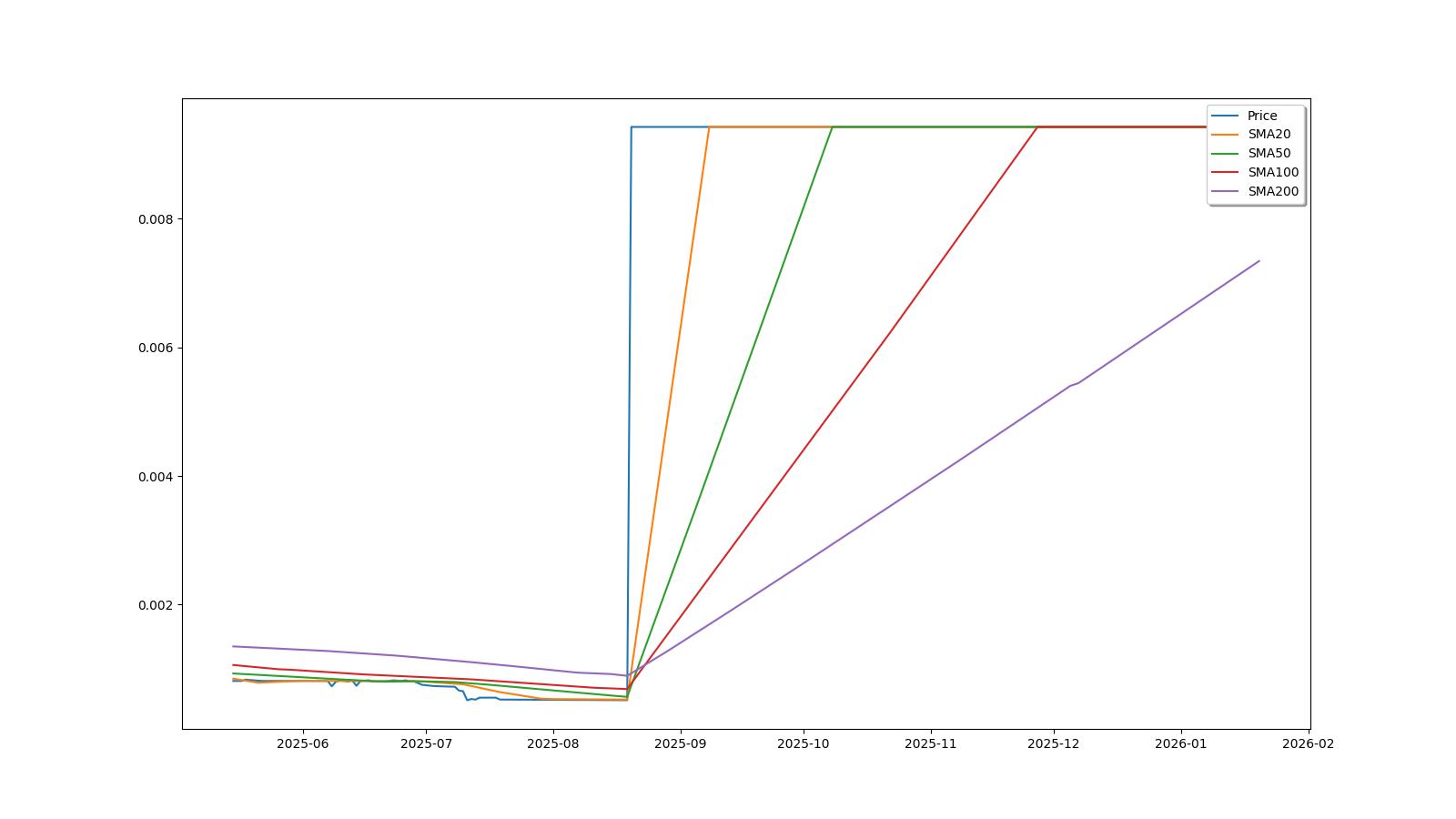 Aion Simple Moving Averages