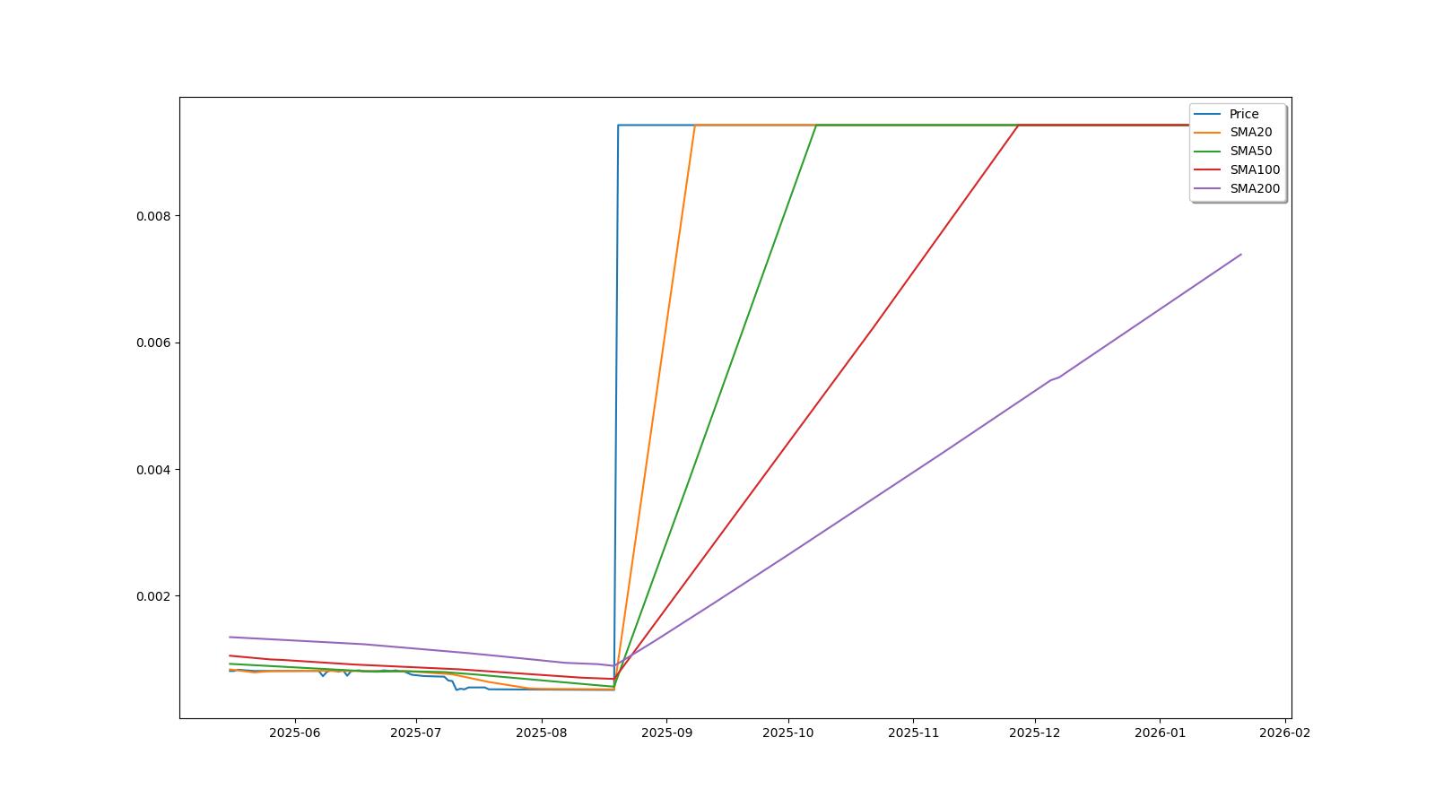 Aion Simple Moving Averages
