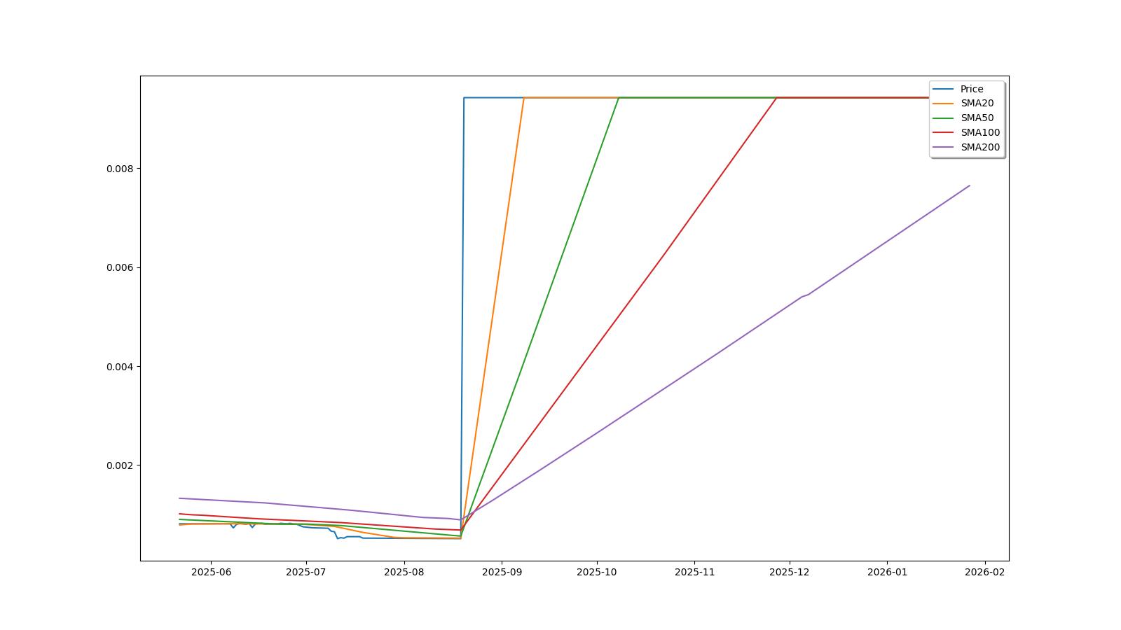 Aion Simple Moving Averages