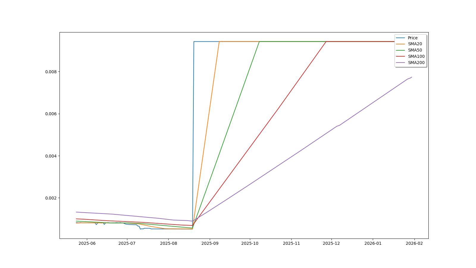 Aion Simple Moving Averages
