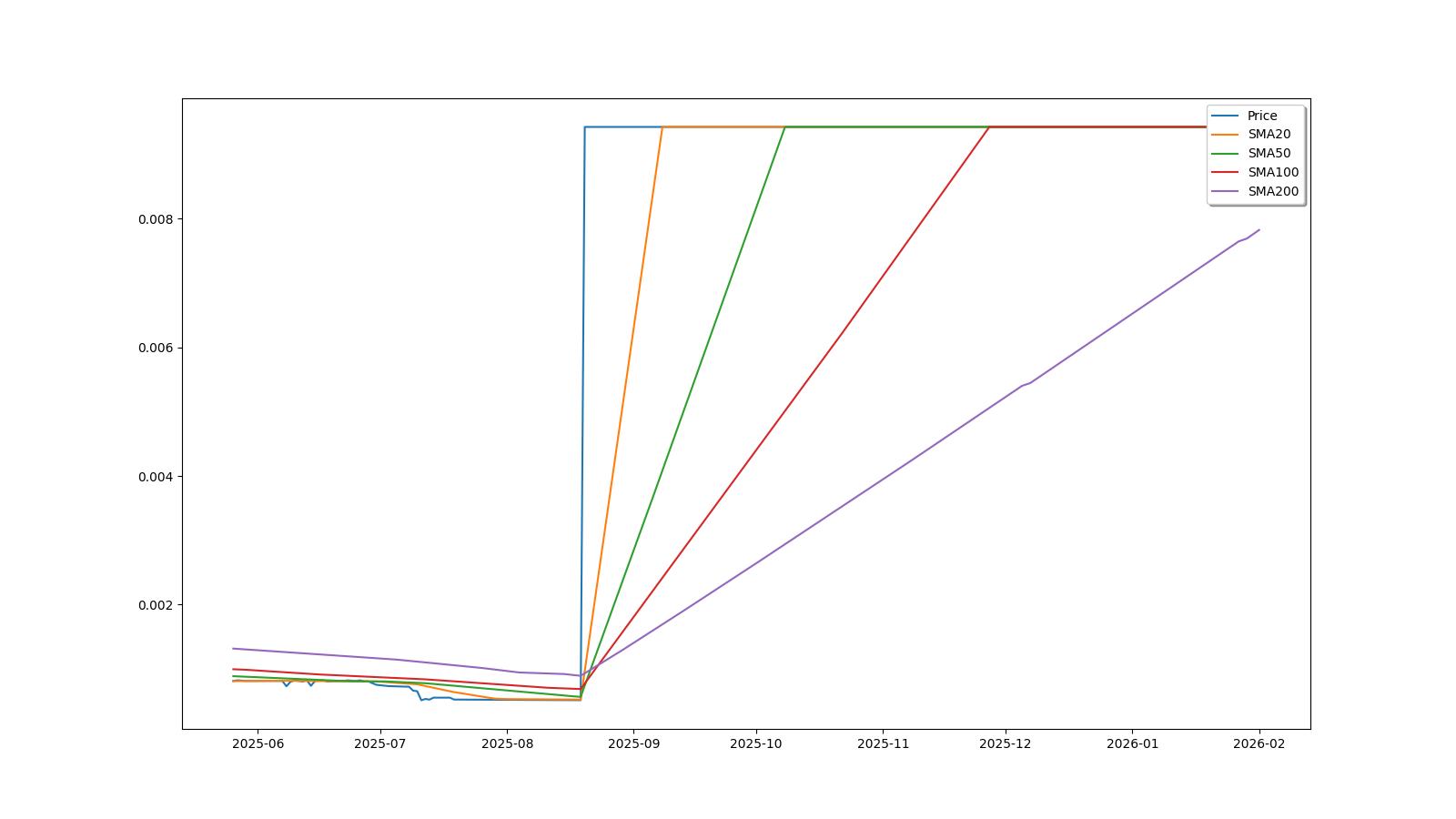 Aion Simple Moving Averages