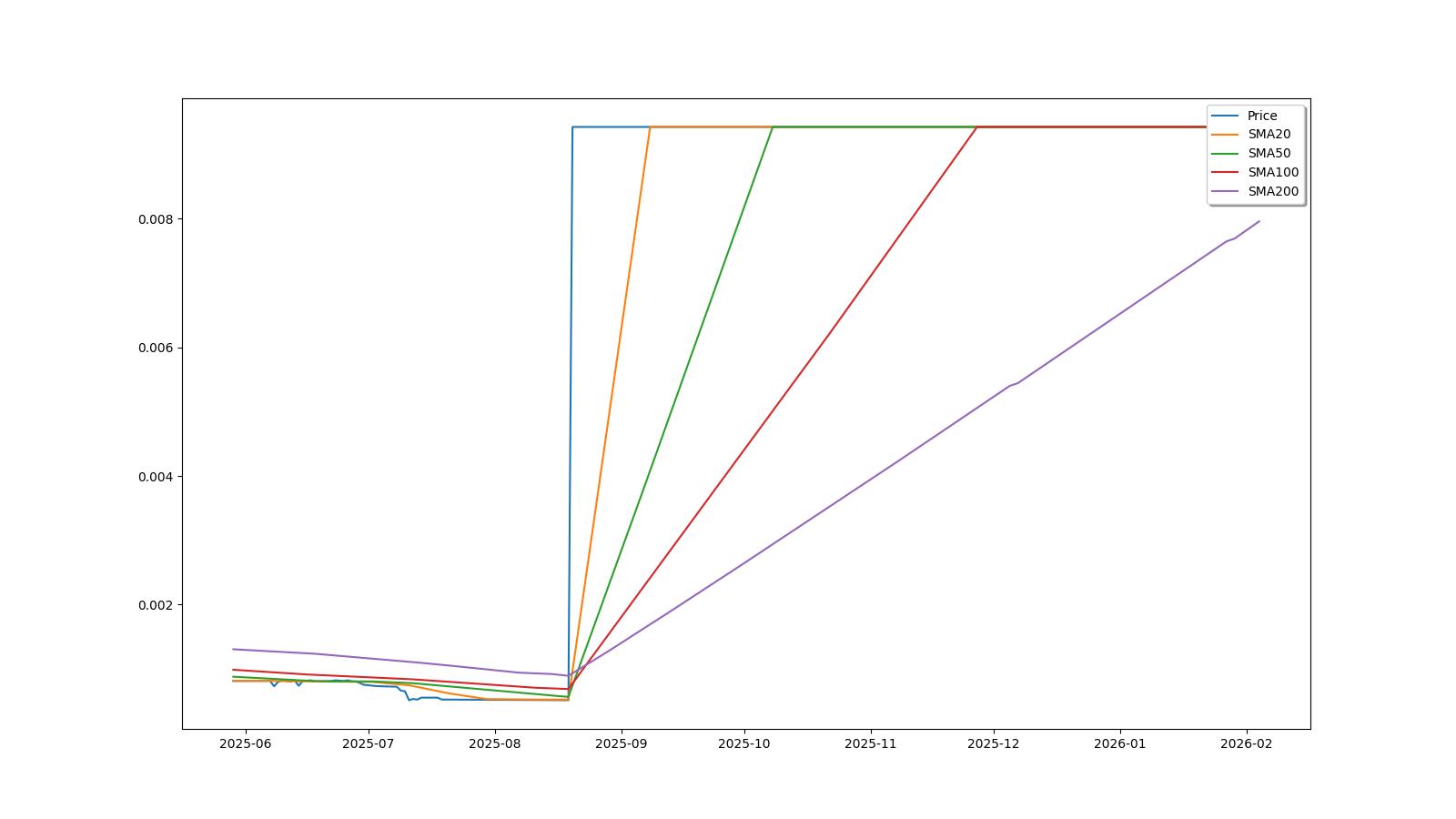 Aion Simple Moving Averages
