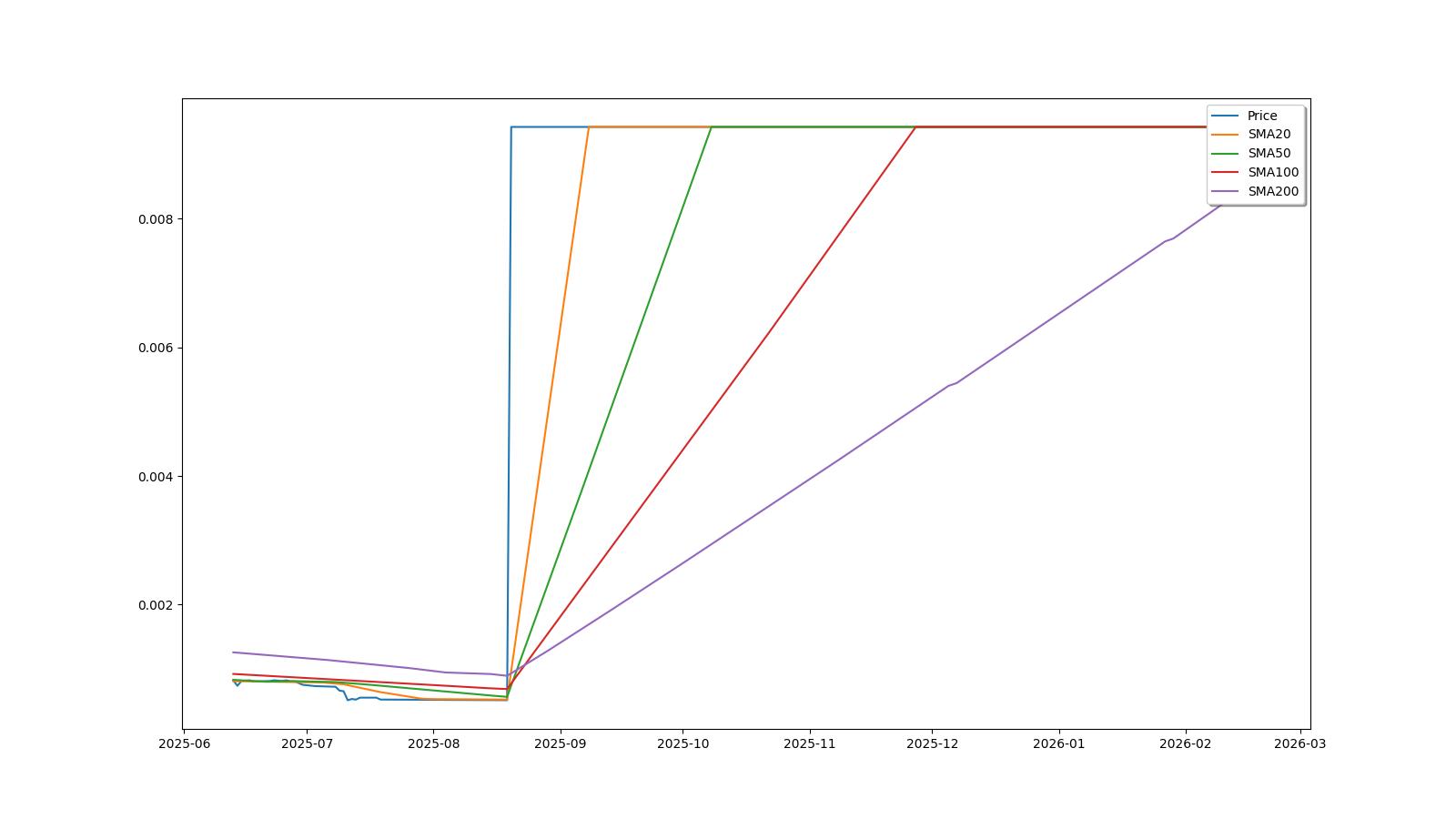 Aion Simple Moving Averages