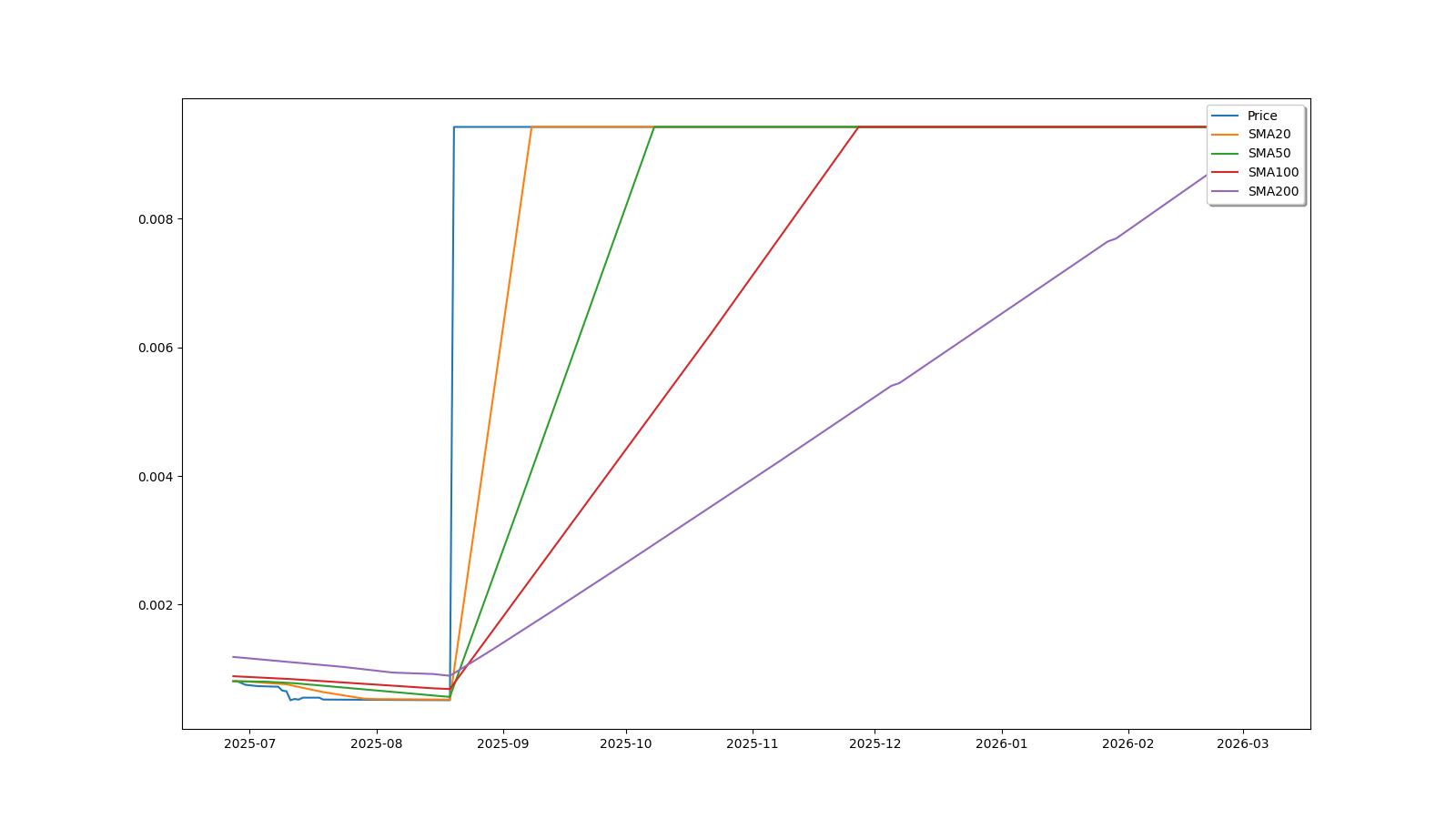 Aion Simple Moving Averages