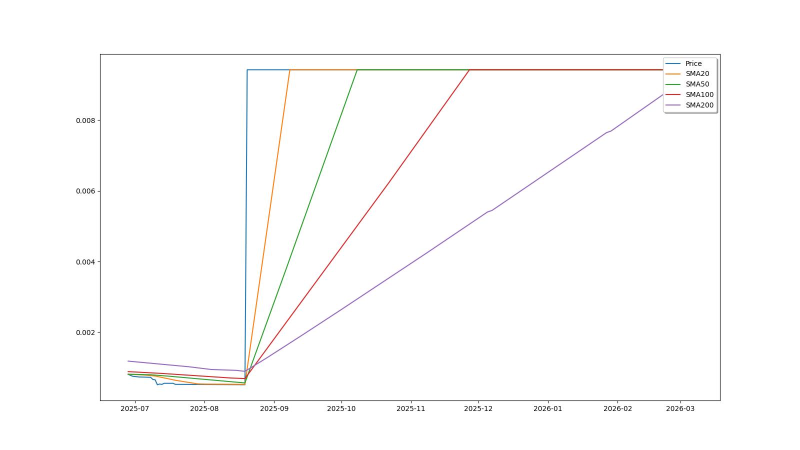 Aion Simple Moving Averages