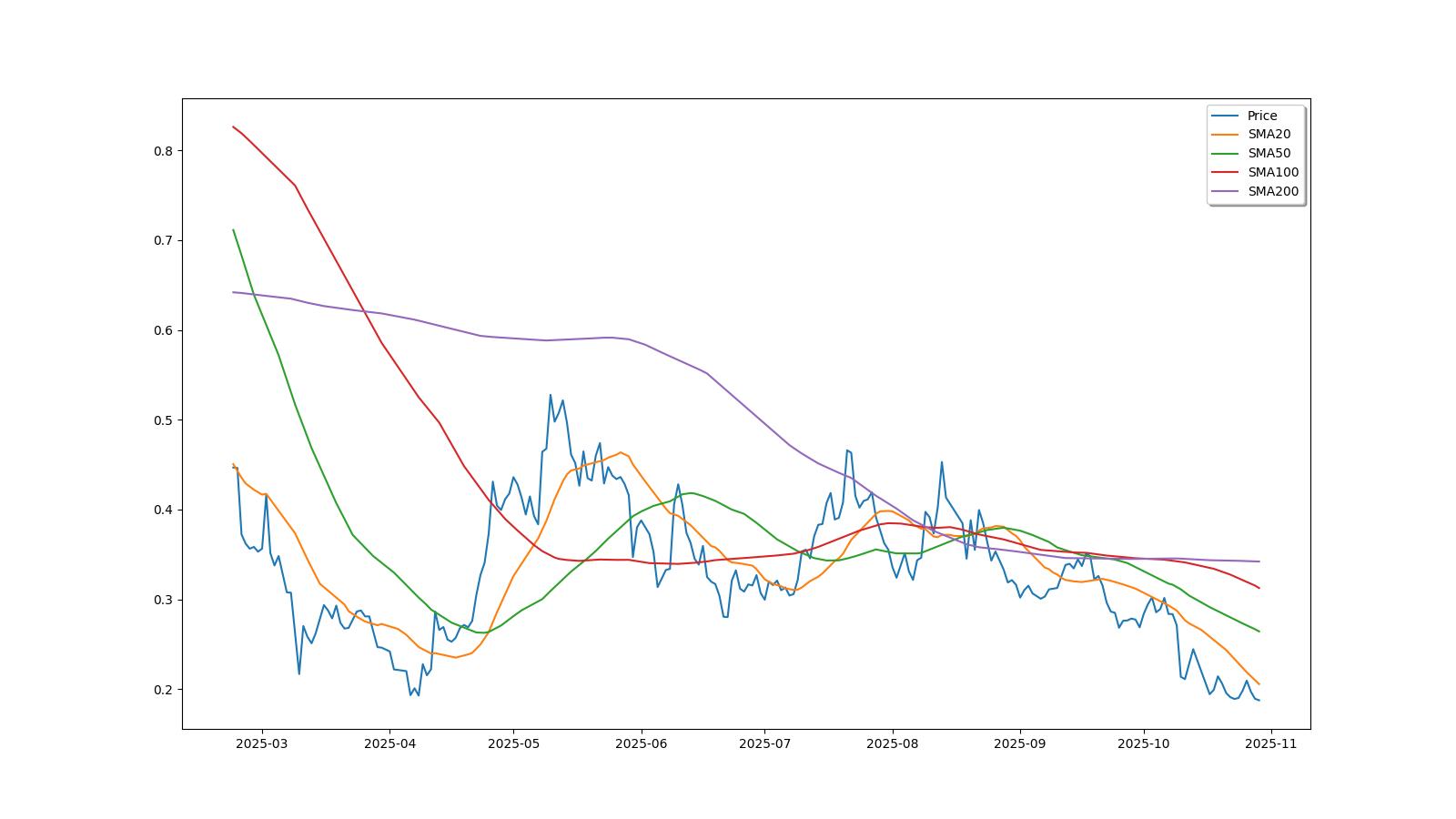 AIOZ Network Simple Moving Averages
