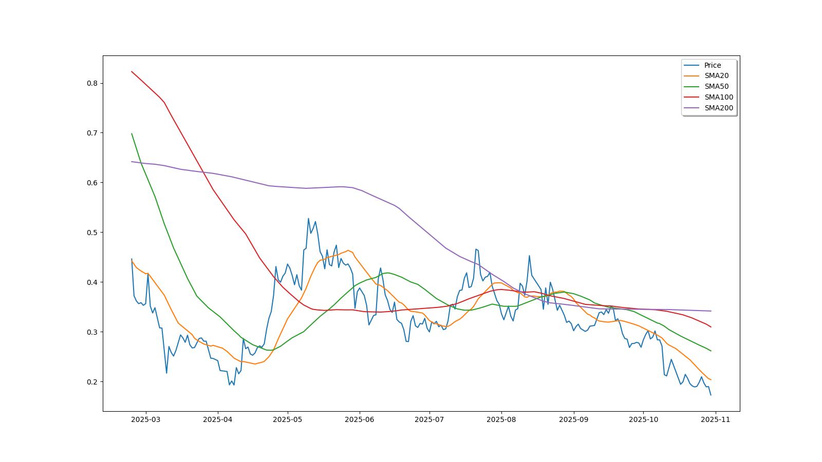 AIOZ Network Simple Moving Averages