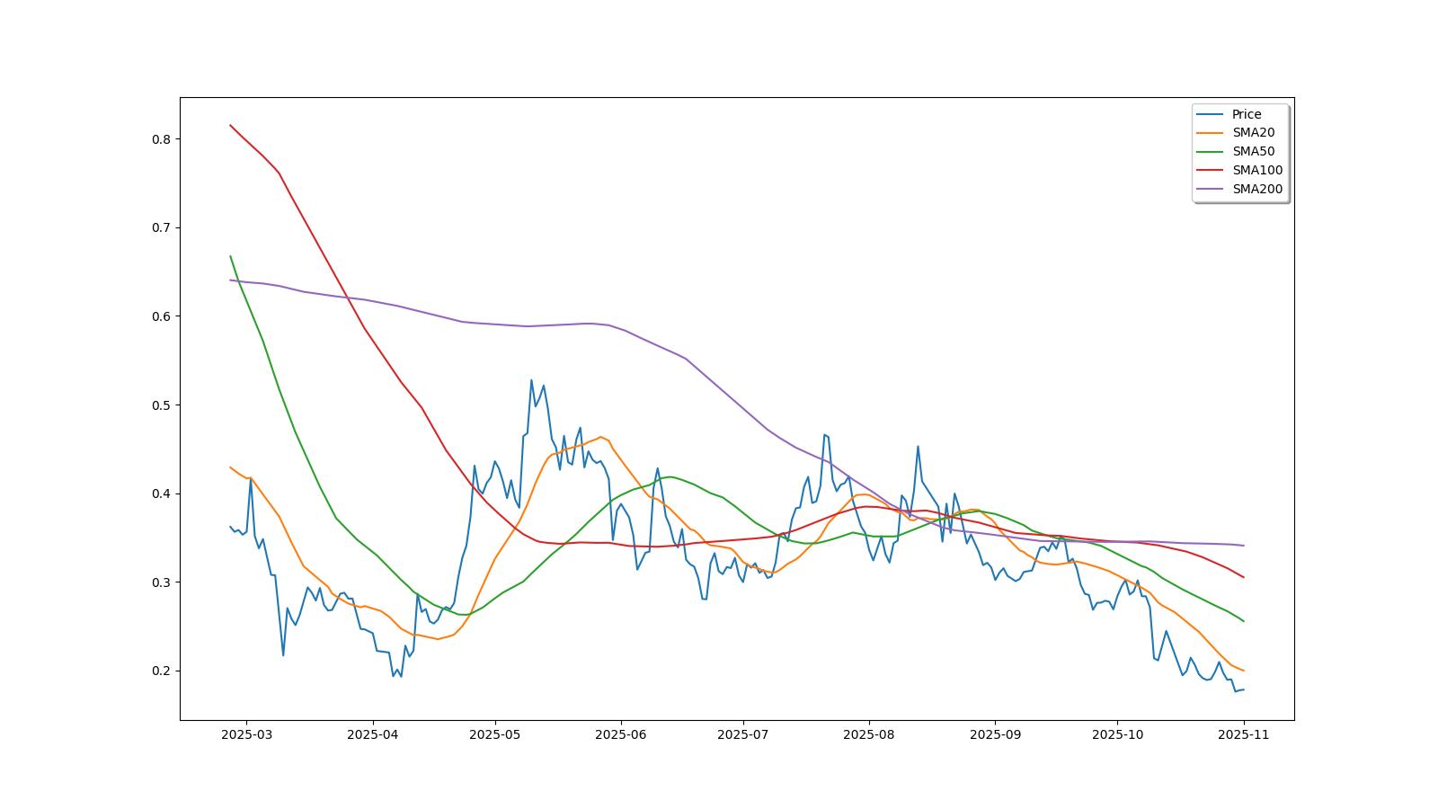 AIOZ Network Simple Moving Averages