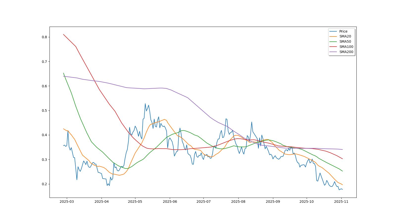 AIOZ Network Simple Moving Averages