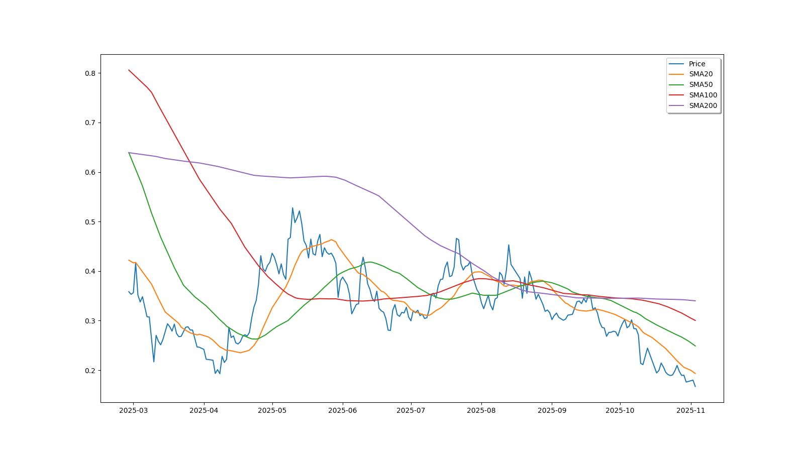 AIOZ Network Simple Moving Averages
