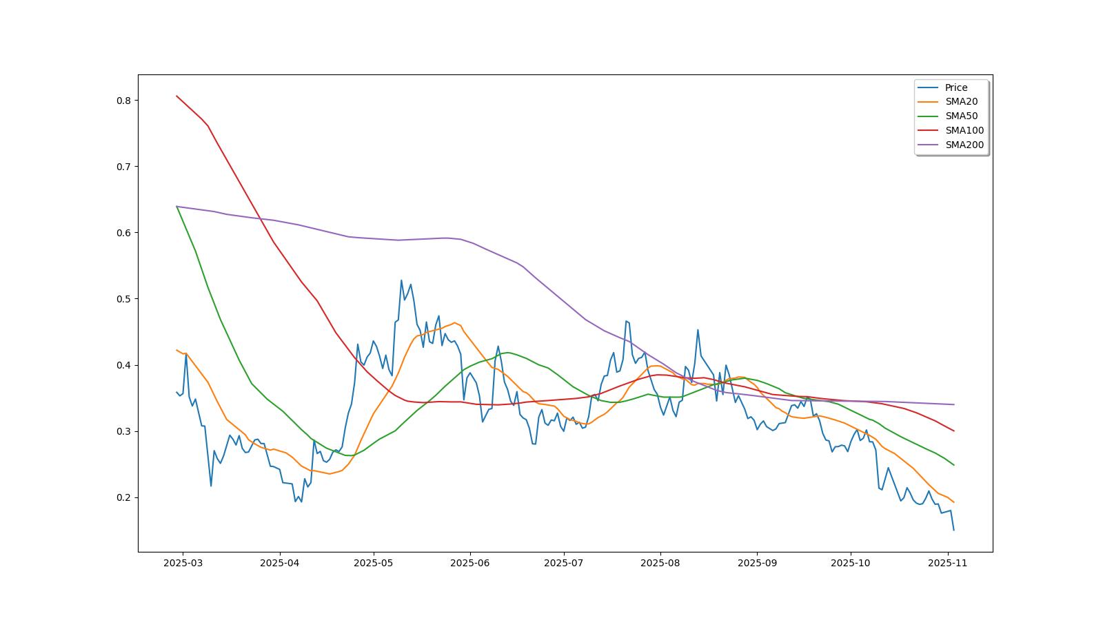 AIOZ Network Simple Moving Averages