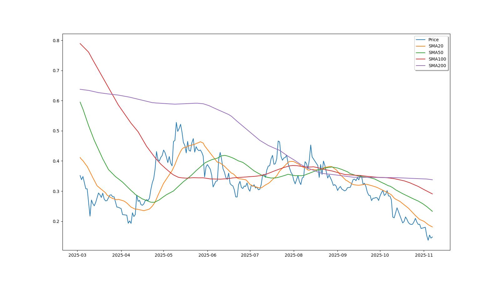 AIOZ Network Simple Moving Averages