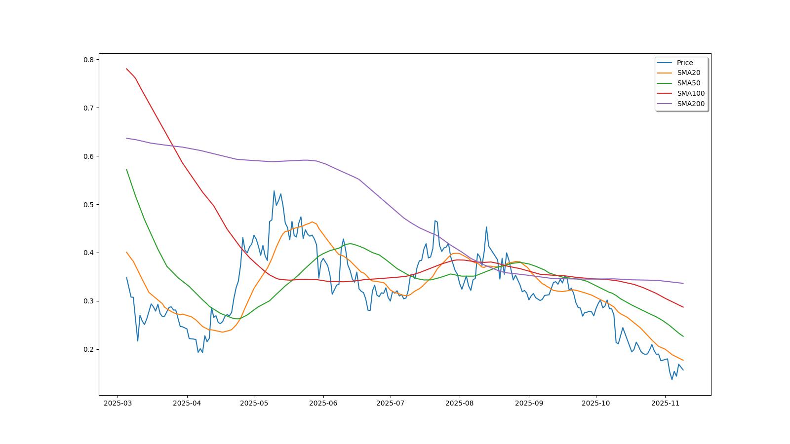 AIOZ Network Simple Moving Averages