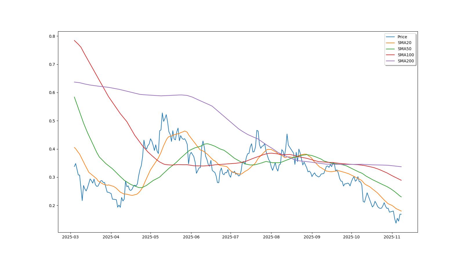 AIOZ Network Simple Moving Averages
