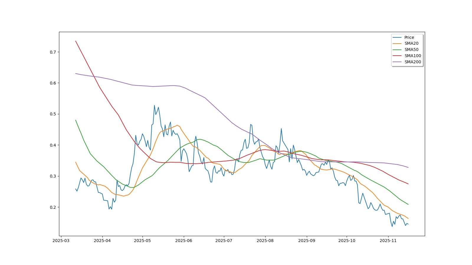 AIOZ Network Simple Moving Averages