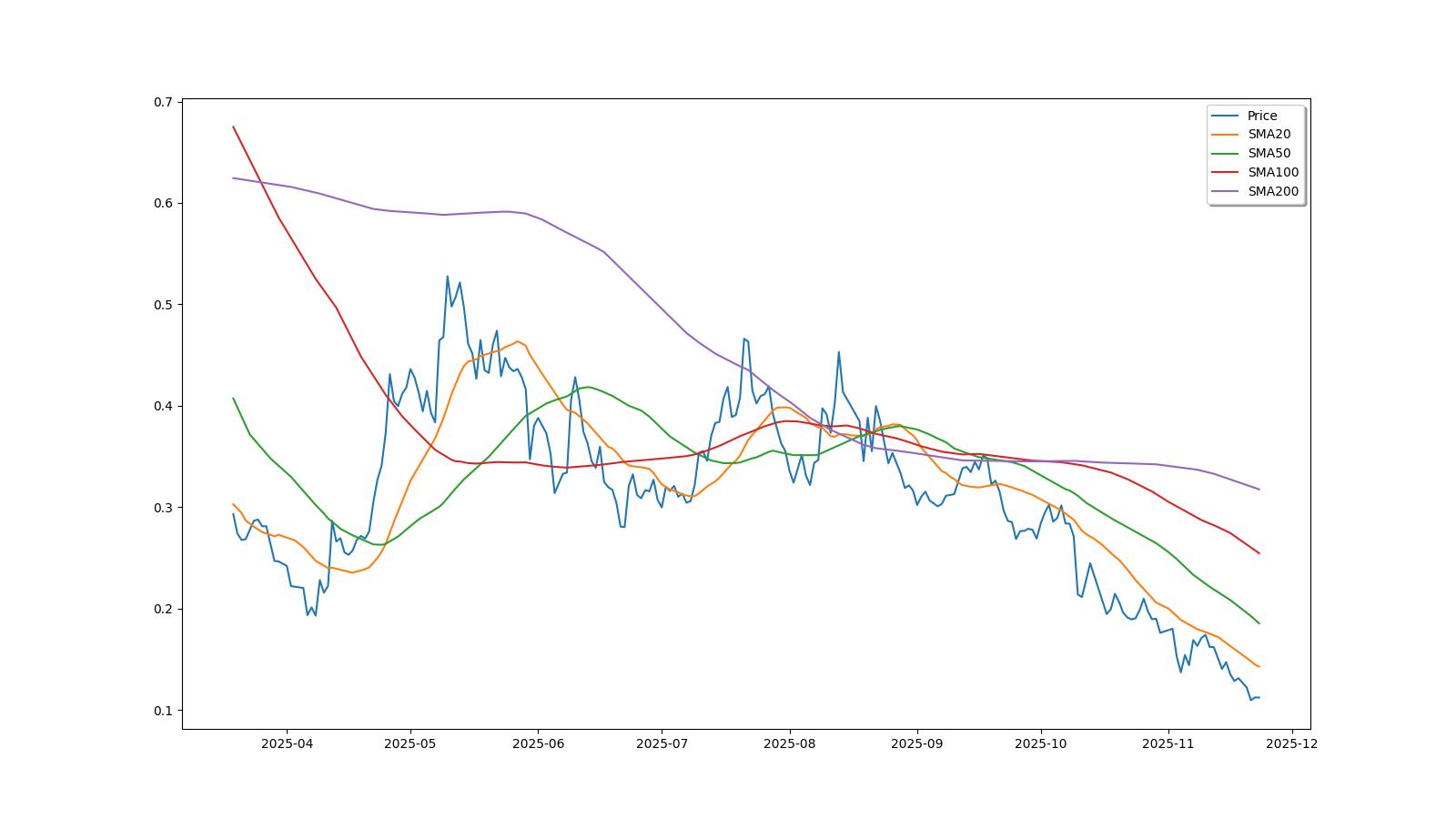AIOZ Network Simple Moving Averages
