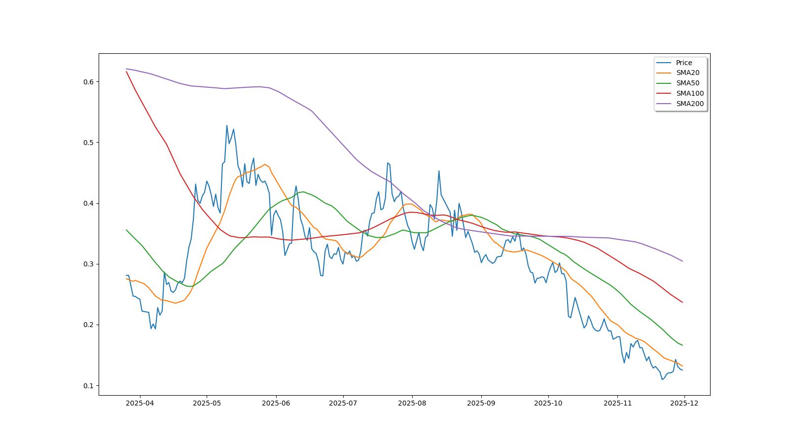 AIOZ Network Simple Moving Averages