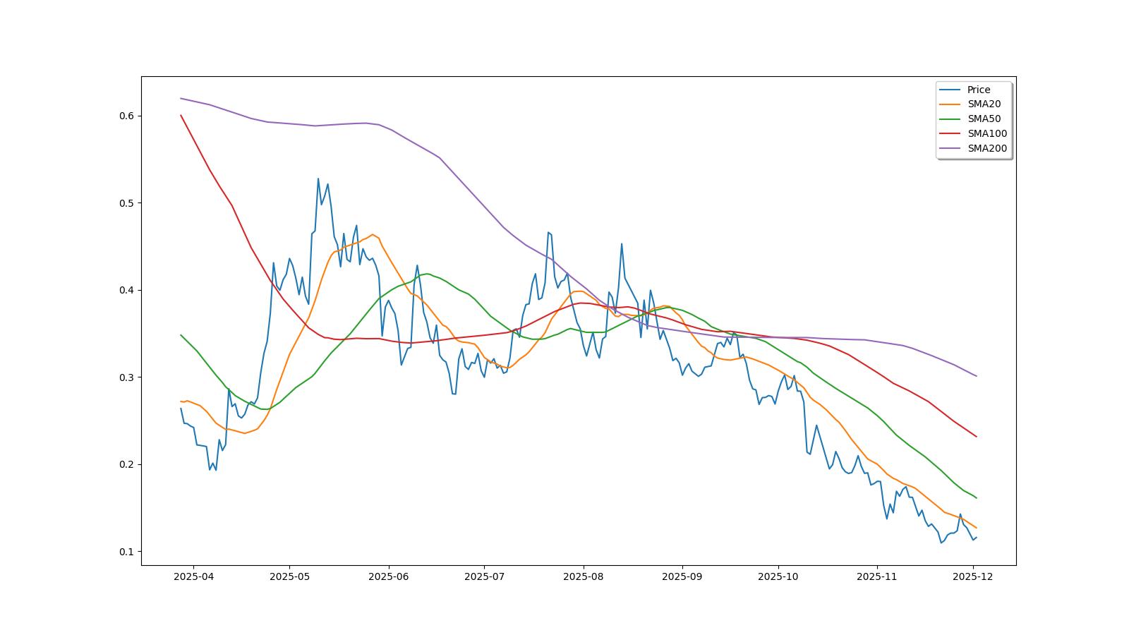 AIOZ Network Simple Moving Averages