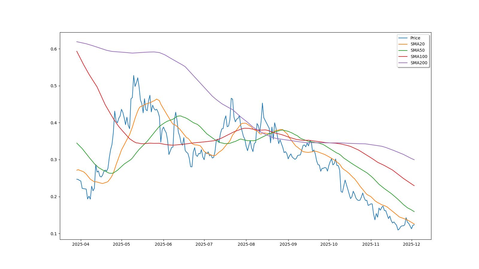 AIOZ Network Simple Moving Averages