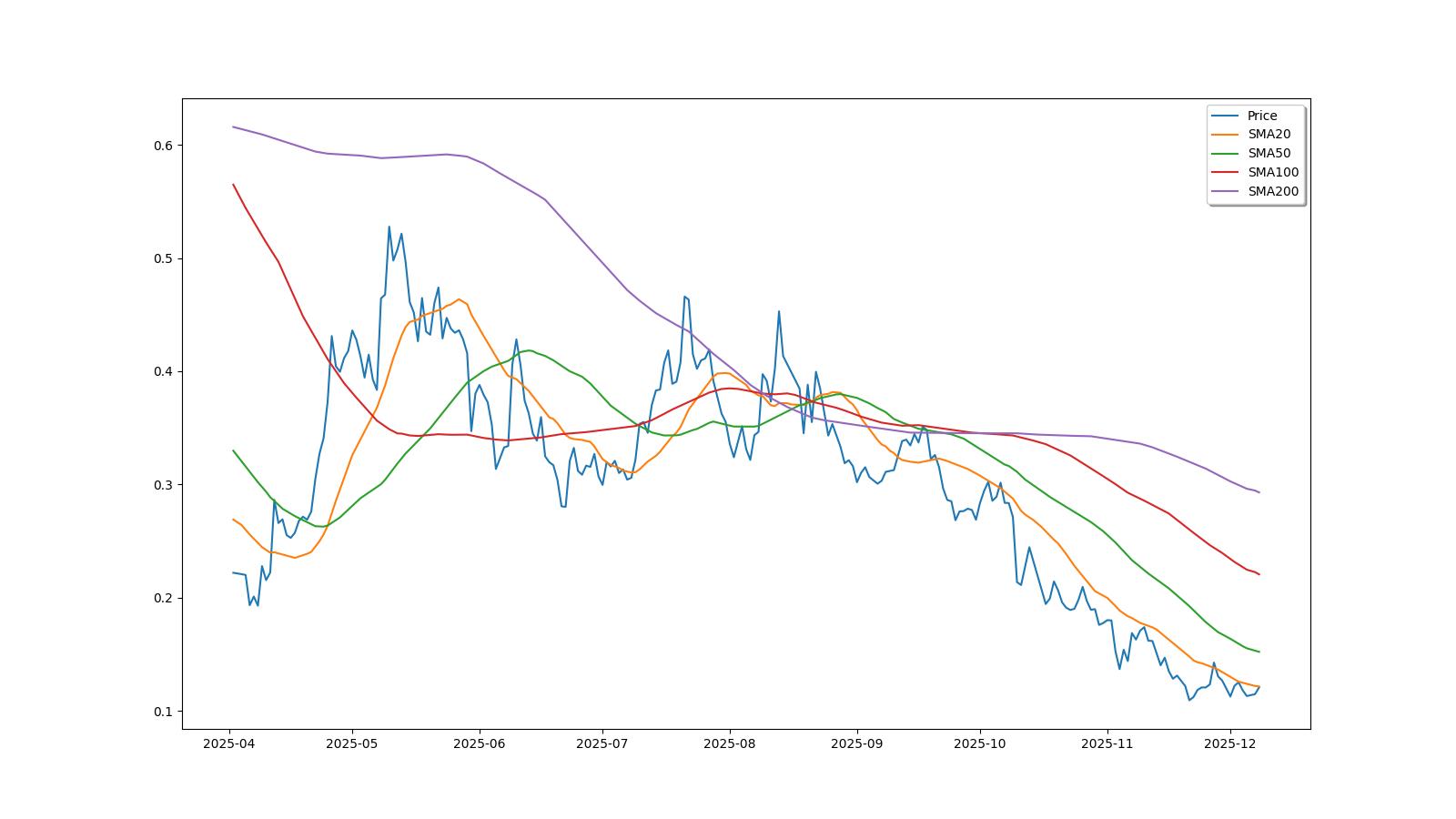 AIOZ Network Simple Moving Averages