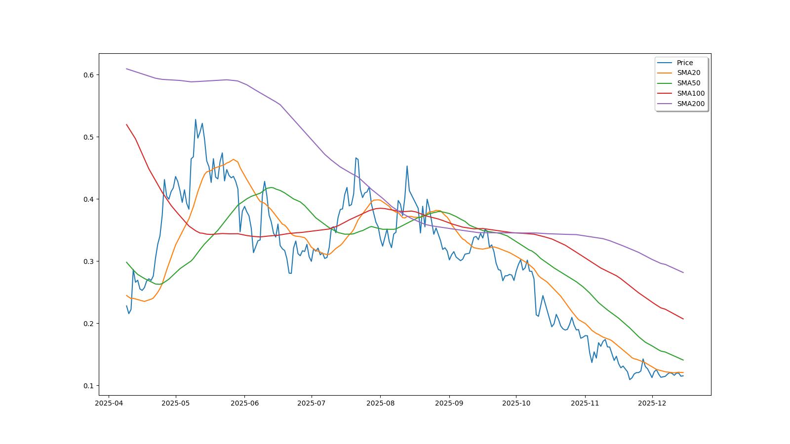 AIOZ Network Simple Moving Averages
