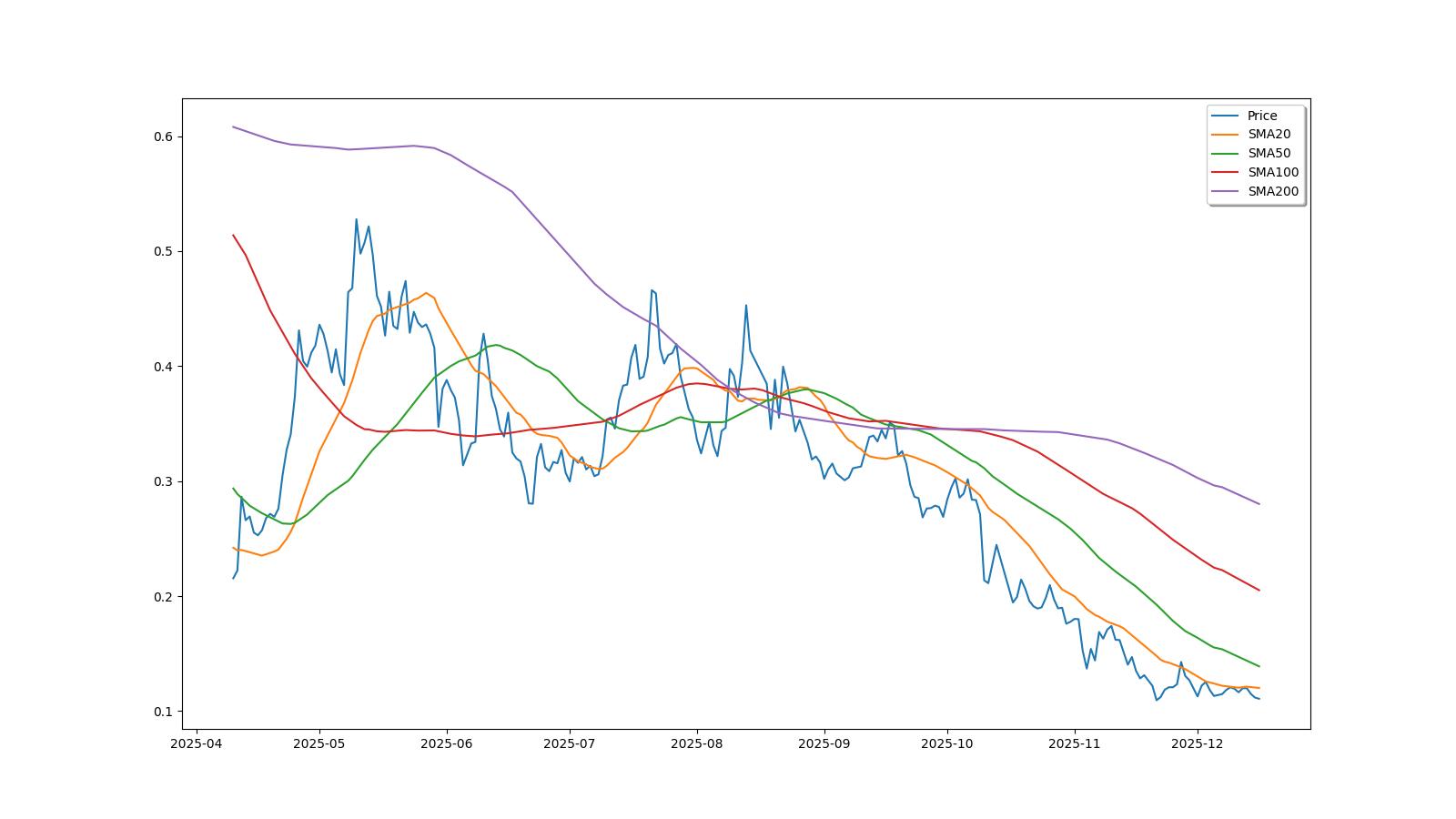 AIOZ Network Simple Moving Averages