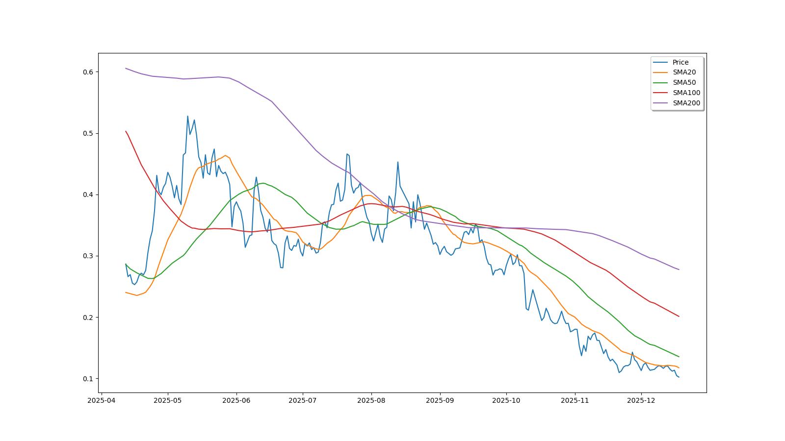 AIOZ Network Simple Moving Averages