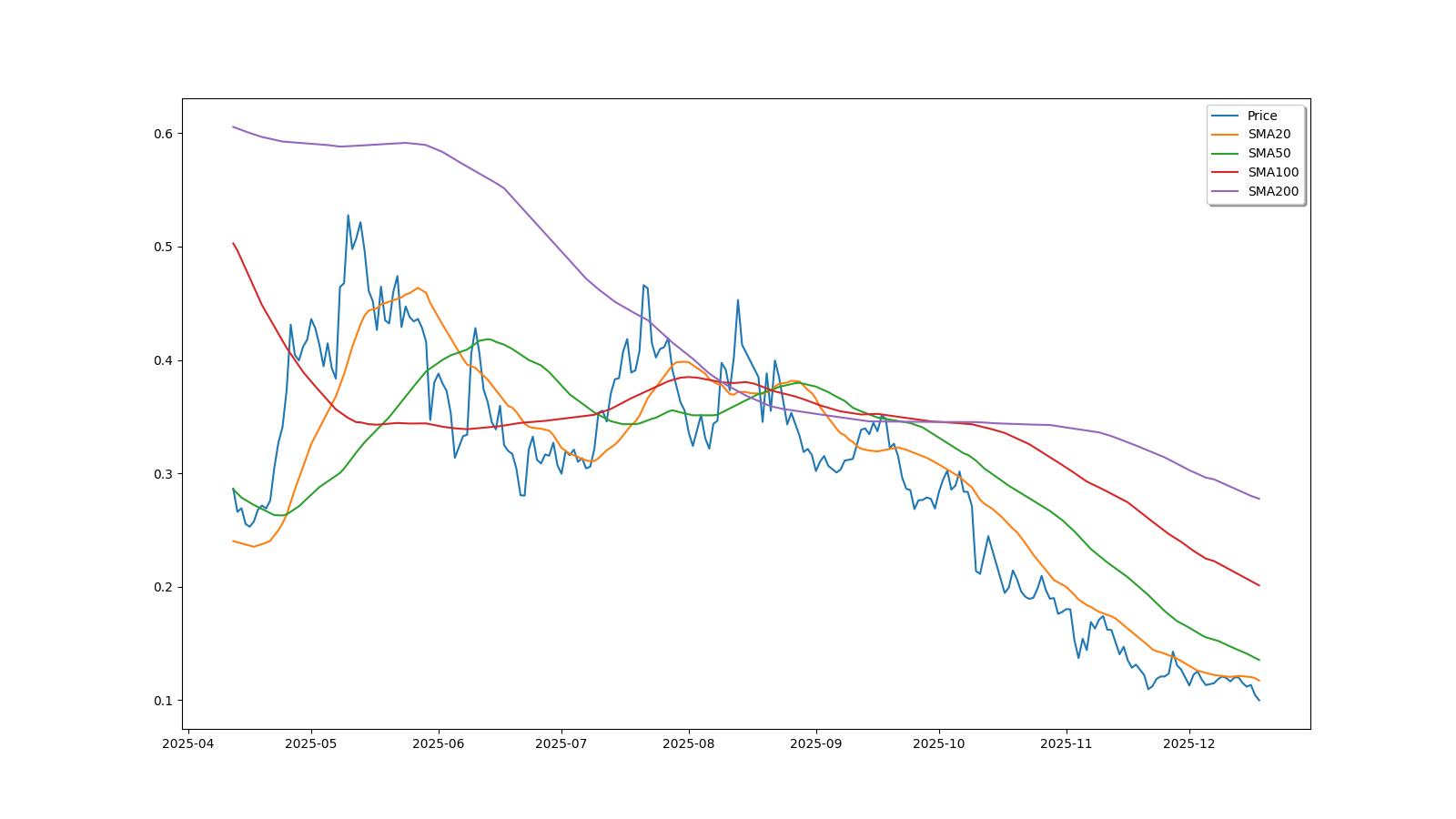 AIOZ Network Simple Moving Averages