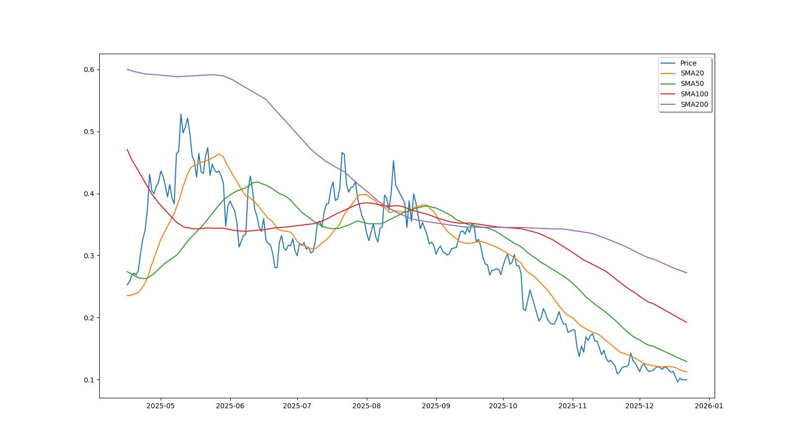 AIOZ Network Simple Moving Averages