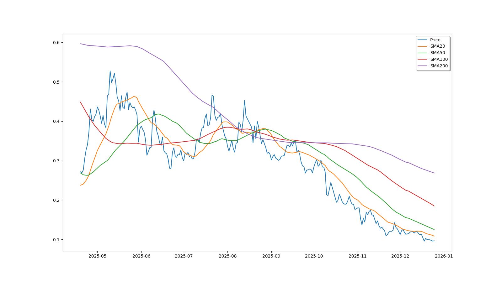 AIOZ Network Simple Moving Averages