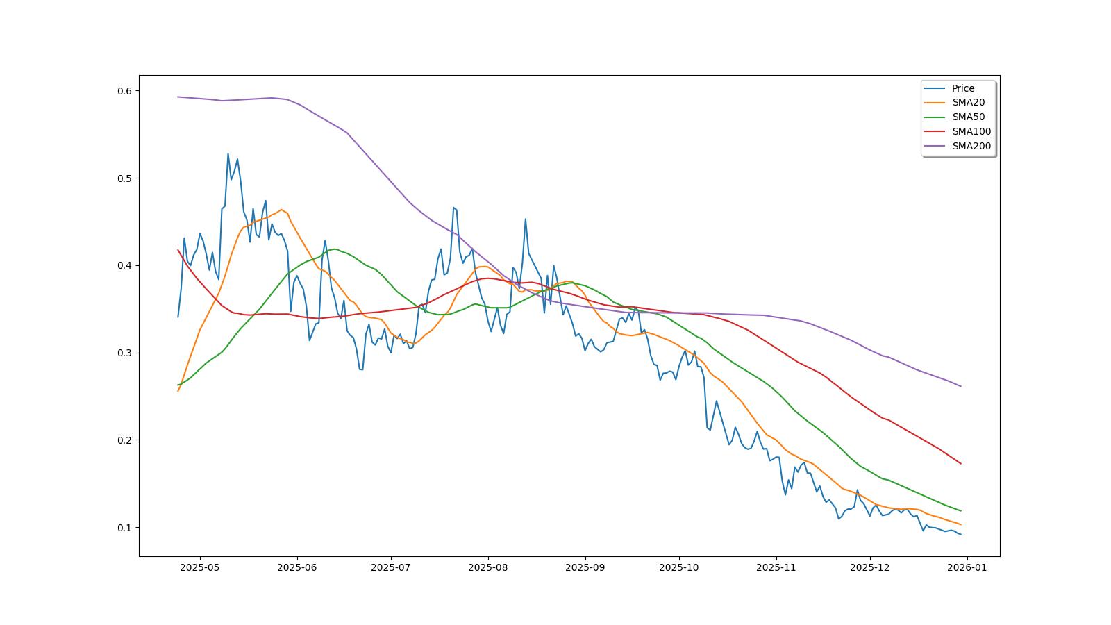 AIOZ Network Simple Moving Averages