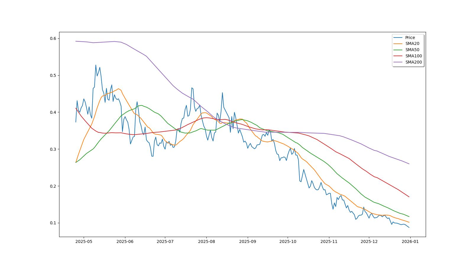 AIOZ Network Simple Moving Averages