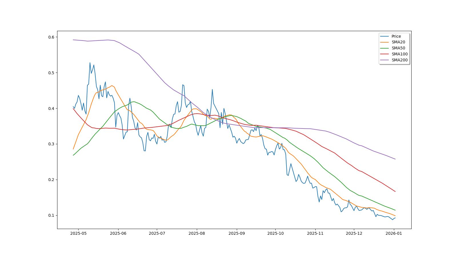 AIOZ Network Simple Moving Averages