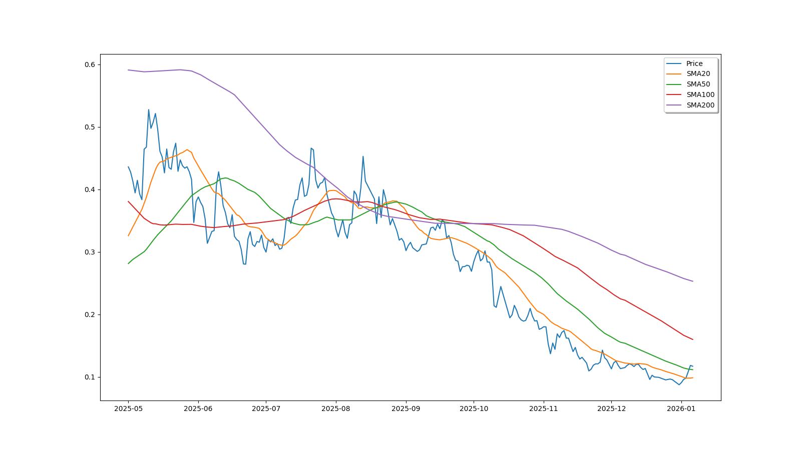 AIOZ Network Simple Moving Averages