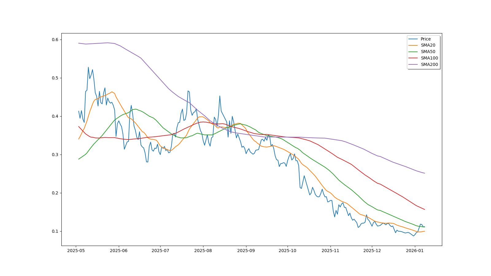 AIOZ Network Simple Moving Averages