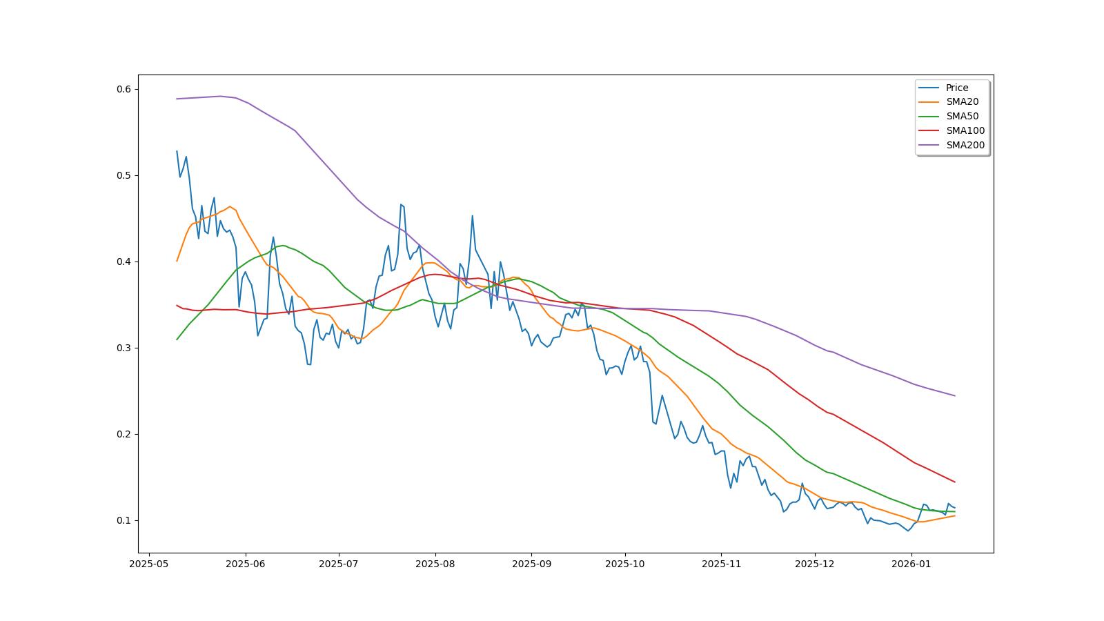 AIOZ Network Simple Moving Averages