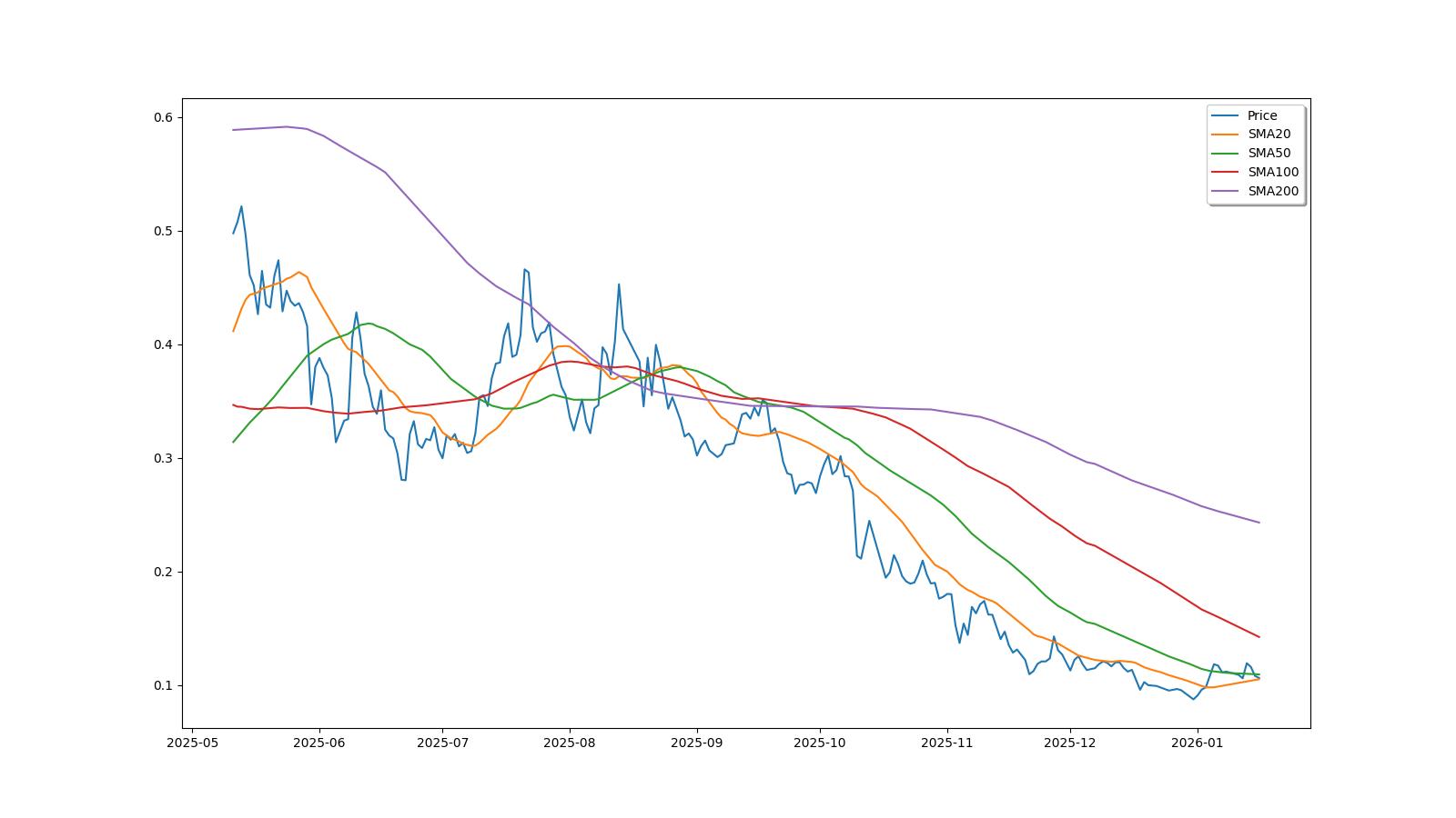 AIOZ Network Simple Moving Averages