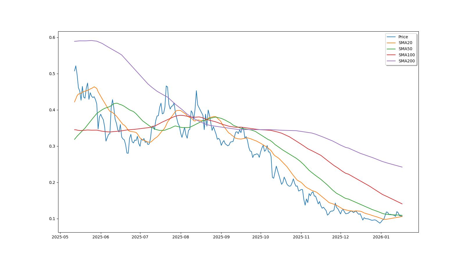 AIOZ Network Simple Moving Averages