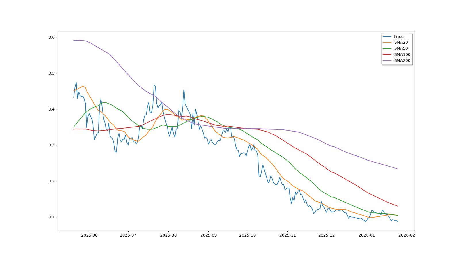 AIOZ Network Simple Moving Averages