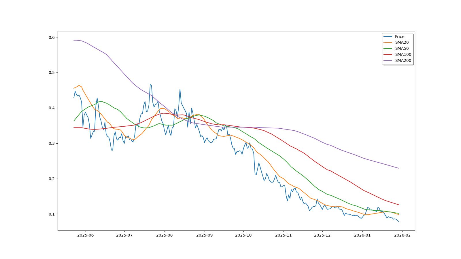 AIOZ Network Simple Moving Averages