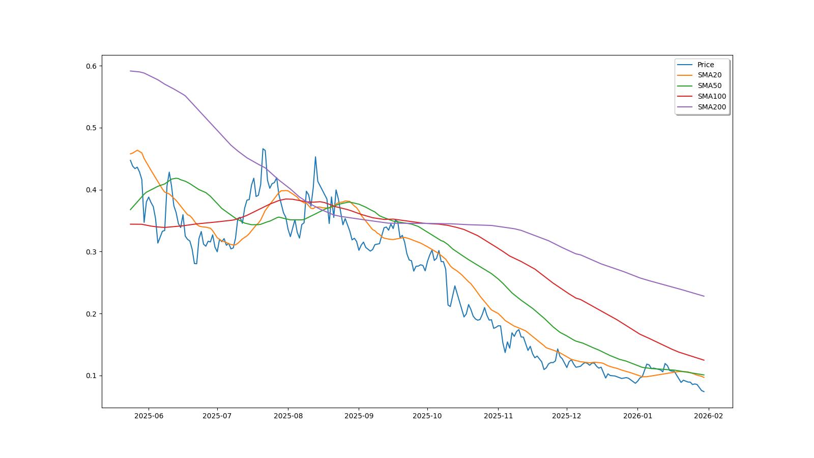 AIOZ Network Simple Moving Averages
